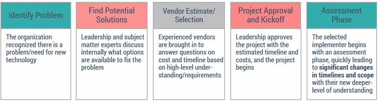 The Case for Ambiguity – How to Set Your IT Project Up For Success | MSSBTI